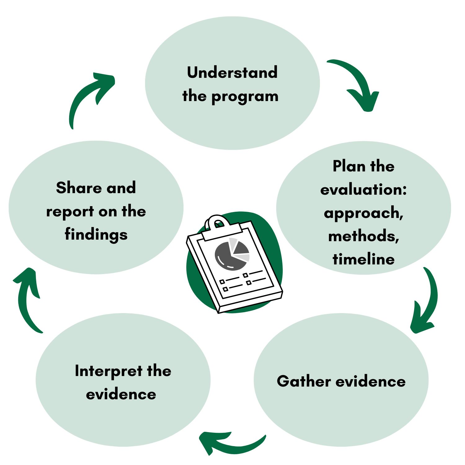 Program Evaluation Canadian Hub For Applied And Social Research
